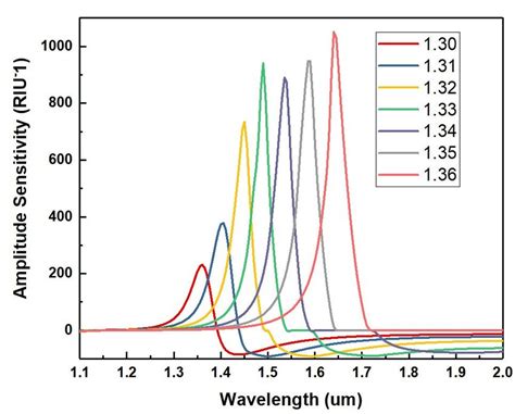 Amplitude Sensitivity As A Function Of Wavelength With Analyte Ri
