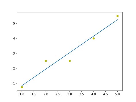 Assumptions Underlying Ordinary Least Squares Fasih Khatib