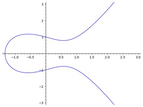 Mastering Elliptic Curve Arithmetic A Comprehensive Guide With Sagemath Examples