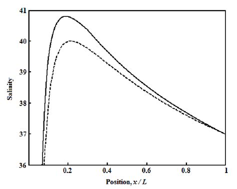 Salinity Within The Gulf When There Are 5 Seawater Desalination Plants