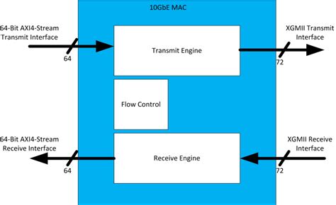 Low Latency Ethernet 10g25g Mac Fpga Ip