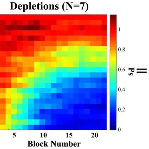 Learning Experiment Temporal Evolution Of The Psychometric Curves