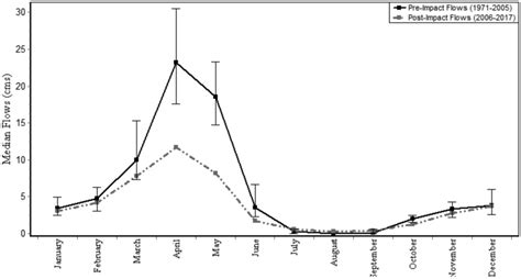 Median Monthly Flow In The Two Periods Before And After The Dam Download Scientific Diagram