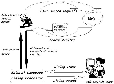 A New Natural Language Dialogue Model For Filtering Information From Download Scientific