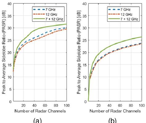 Figure 1 From Key Performance Indicators For System Analysis Of Mimo Radars With Widely