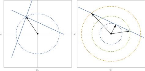 Understanding The Double Descent Curve In Machine Learning