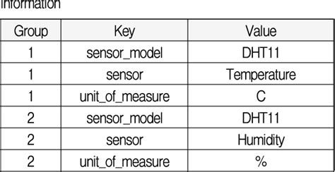 table 2 from a method of iot object control based on mqtt for enhancing object mobility