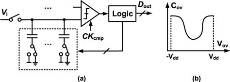 Figure From An All Standard Cell Based Synthesizable SAR ADC With Nonlinearity Compensated