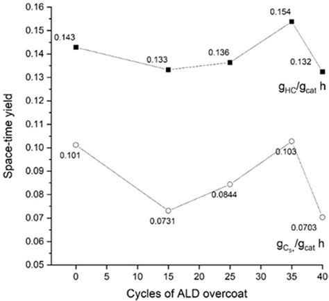 Space Time Yield Of Hydrocarbons At Varying Ald Overcoating Thickness Download Scientific