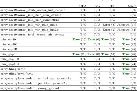 Table 7 From Automatic Program Instrumentation For Automatic Verification Extended Technical