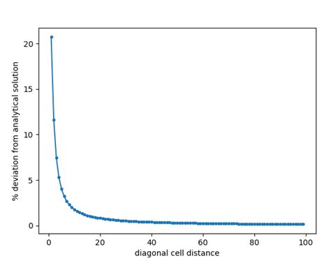 Distance Calculations With Point Source Issue Scikit Fmm Scikit Fmm GitHub