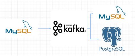 Kafkacdc Sourcedb Kafka Sinkdb 2 개 Mysql Postgres