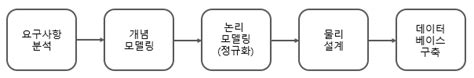 데이터베이스 모델링3 개념 모델