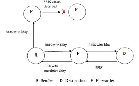 route discovery for qos aodv following four entries are added in every download scientific