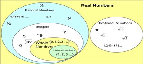 real numbers flowchart