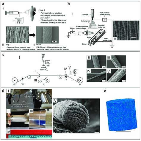 Different Setups To Produce Nanofibrous Bundles And Yarns A Yarns Of Download Scientific