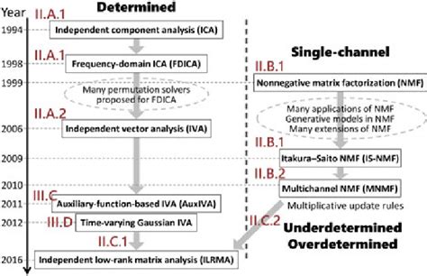 Historical Development Of Bss Methods Download Scientific Diagram