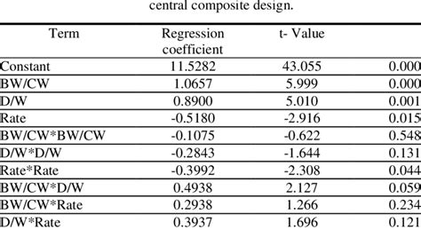 The Least Squares Fit And Coefficient Estimates Significance Of Download Table