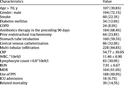 Demographic Laboratory And Clinical Variables Of 269 Hap With Gnb Download Scientific Diagram