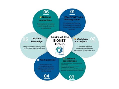 The European Environment Agency Eea And The Eionet Network — English