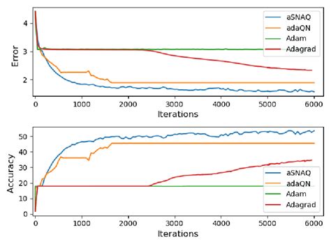 Error And Accuracy For Character Level Language Modeling 5 Layer Rnn Download Scientific