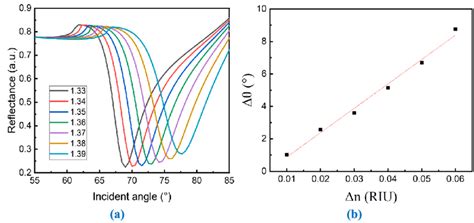 A Spr Response Curve Of Variation Refractive Index Detection Medium Download Scientific