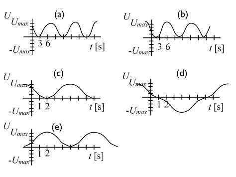 Elastic Potential Energy Graph