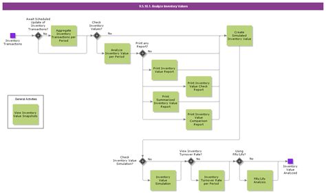 95101 Analyze Inventory Values