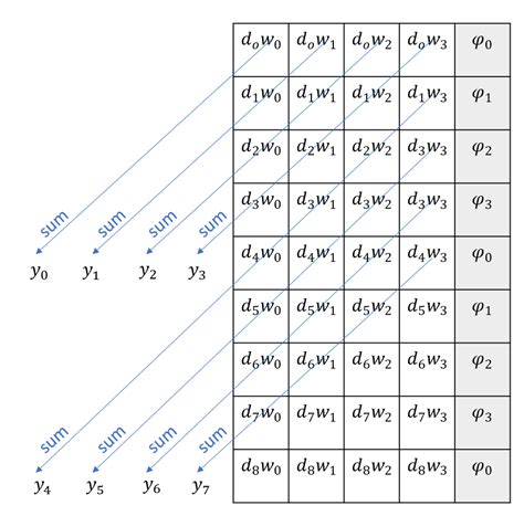 Sampling Parallel Processing Of Fir Filter Multiple Samples Per Clock Cycle Signal