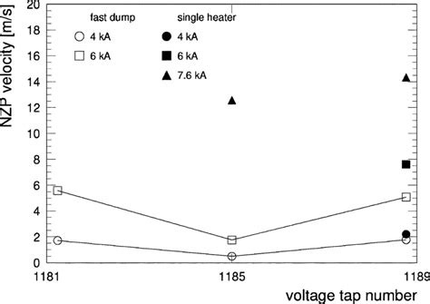 Normal Zone Propagation Velocity In The Coil Windings The Velocity Is Download Scientific