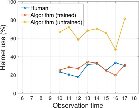Detecting Motorcycle Helmet Use With Deep Learning Deepai