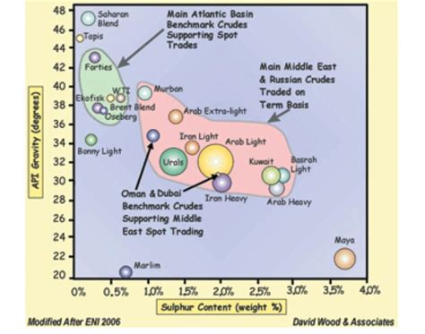 Api Gravity O V S Sulfur Content Of Major Crude Oils In 2005