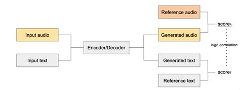 Our Goal A Speech Based Metric That Correlates Well With Text Based Download Scientific