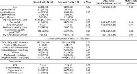Clinical Characteristics Of Enrolled Patients According To Increase In