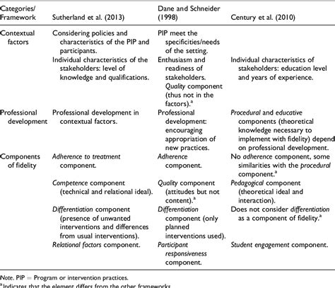 Figure 1 From A Comparison Of Fidelity Implementation Frameworks Used