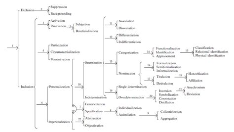 Social Actor Network Van Leeuwen 2008 52 Download Scientific Diagram