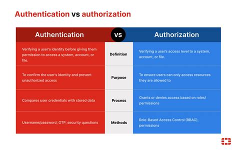 Purpose Of Authorization