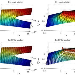 The Exact Hybrid Solution E X E Y Top And Its XFEM Edge Download Scientific Diagram