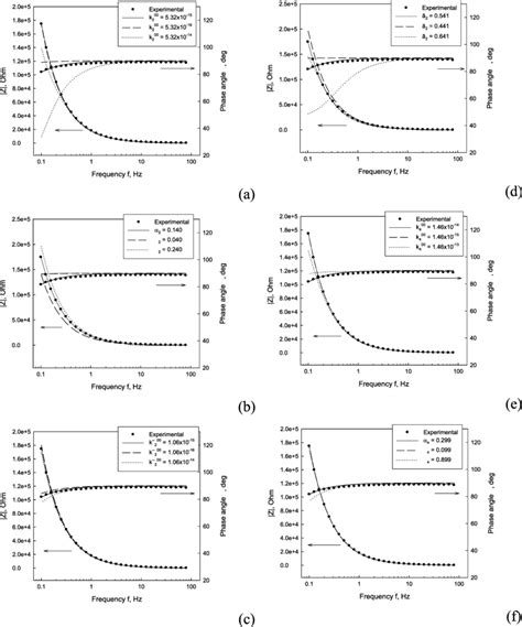 Sensitivity Analysis Showing The Effect Of Model Parameter Values On