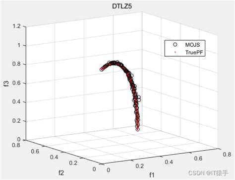 多目标优化算法：多目标水母搜索算法mojs（提供matlab代码）水母算法 Csdn博客