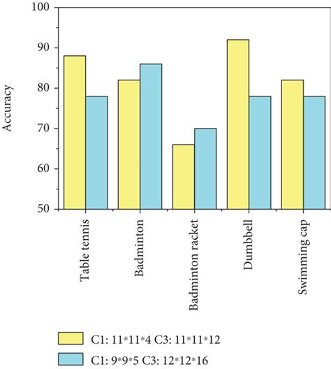 model classification accuracy under different convolution kernels