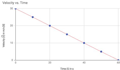 Negative Velocity Time Graph