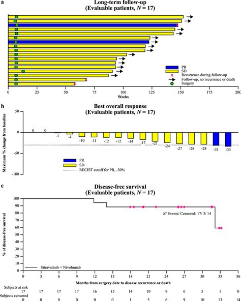 Treatment Response A Swimmer Plot B Waterfall Plot C Disease Free Download Scientific Diagram