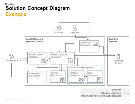 Sap Apphaus • Solution Concept Diagram Draw A High Level