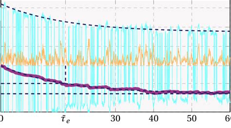 3 A Realization Of Simulated Signals The Figure Shows How The Envelope Download Scientific