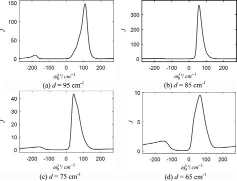 Relation Curves Between Objective Function J And ω S 0 Download Scientific Diagram