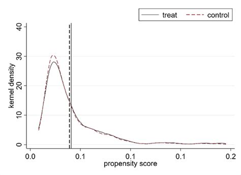 Kernel Density Distribution Of Propensity Scores After Download