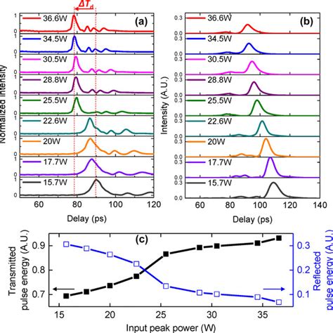 Numerically Calculated Evolution Of Temporal Traces For Transmitted A