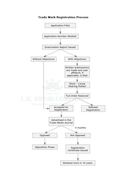 Trademark Registration Flow Chart Pdf