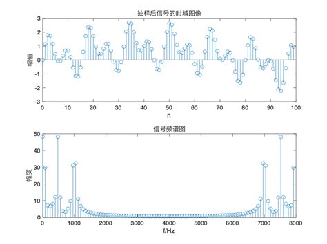 数字信号处理matlab作业二（题目解答代码） 知乎